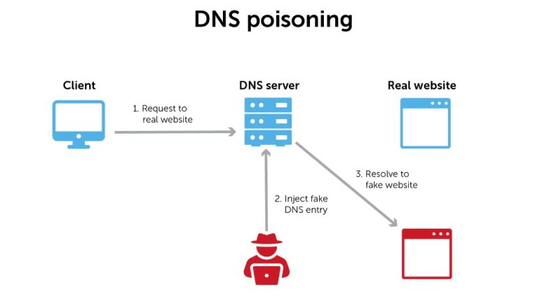 Apa Itu DNS Poisoning ? – EDY SUSANTO